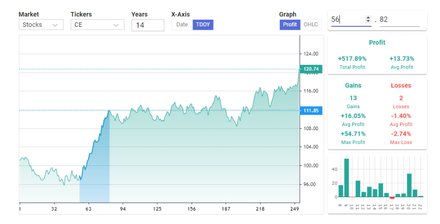 Seasonal Trading - Best seasonality tool and watchlist